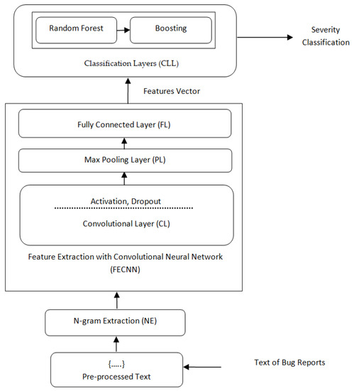 A Novel Deep-Learning-Based Bug Severity Classification Technique Using Convolutional Neural ...