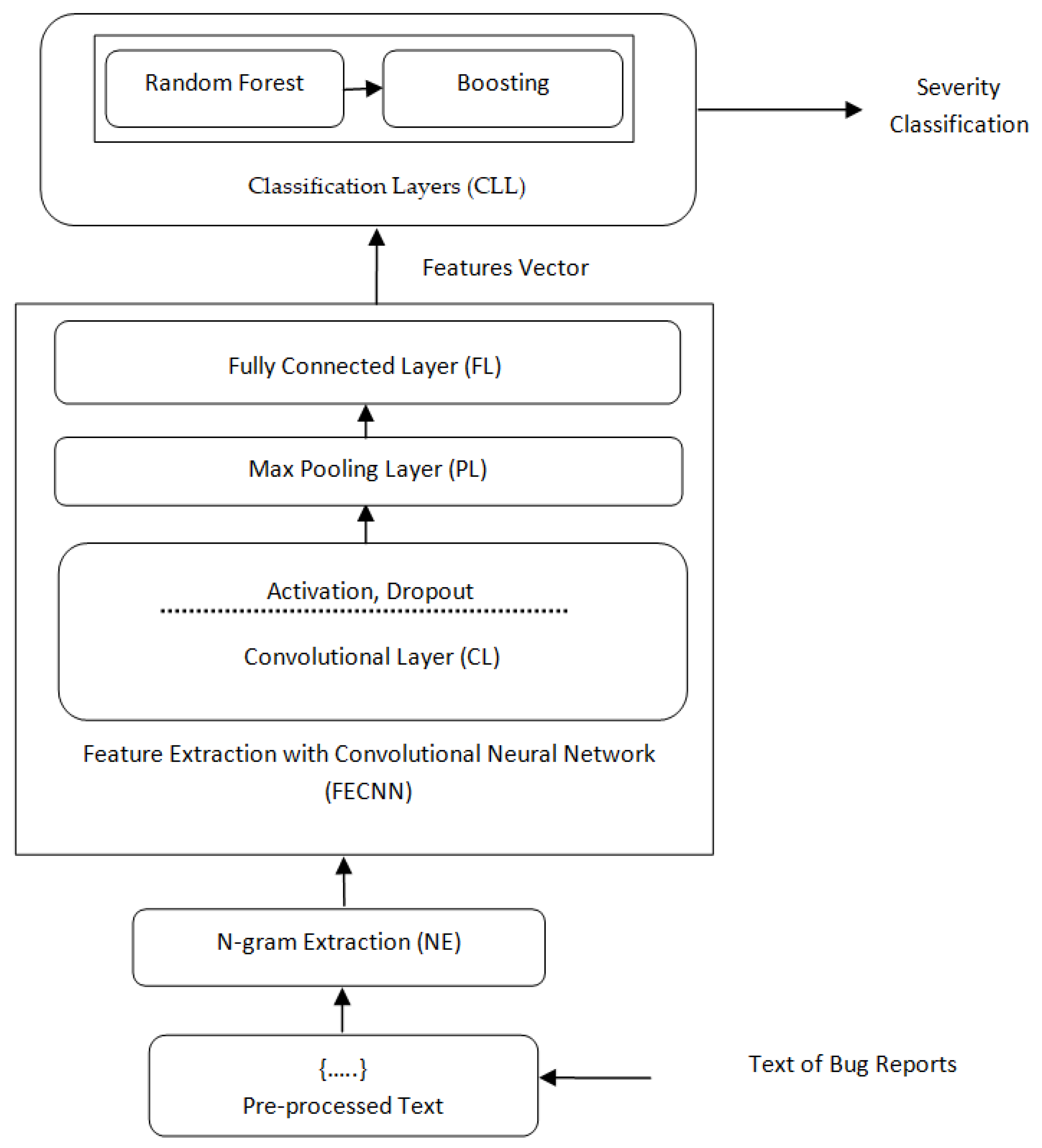 A Novel Deep-Learning-Based Bug Severity Classification Technique Using Convolutional Neural ...