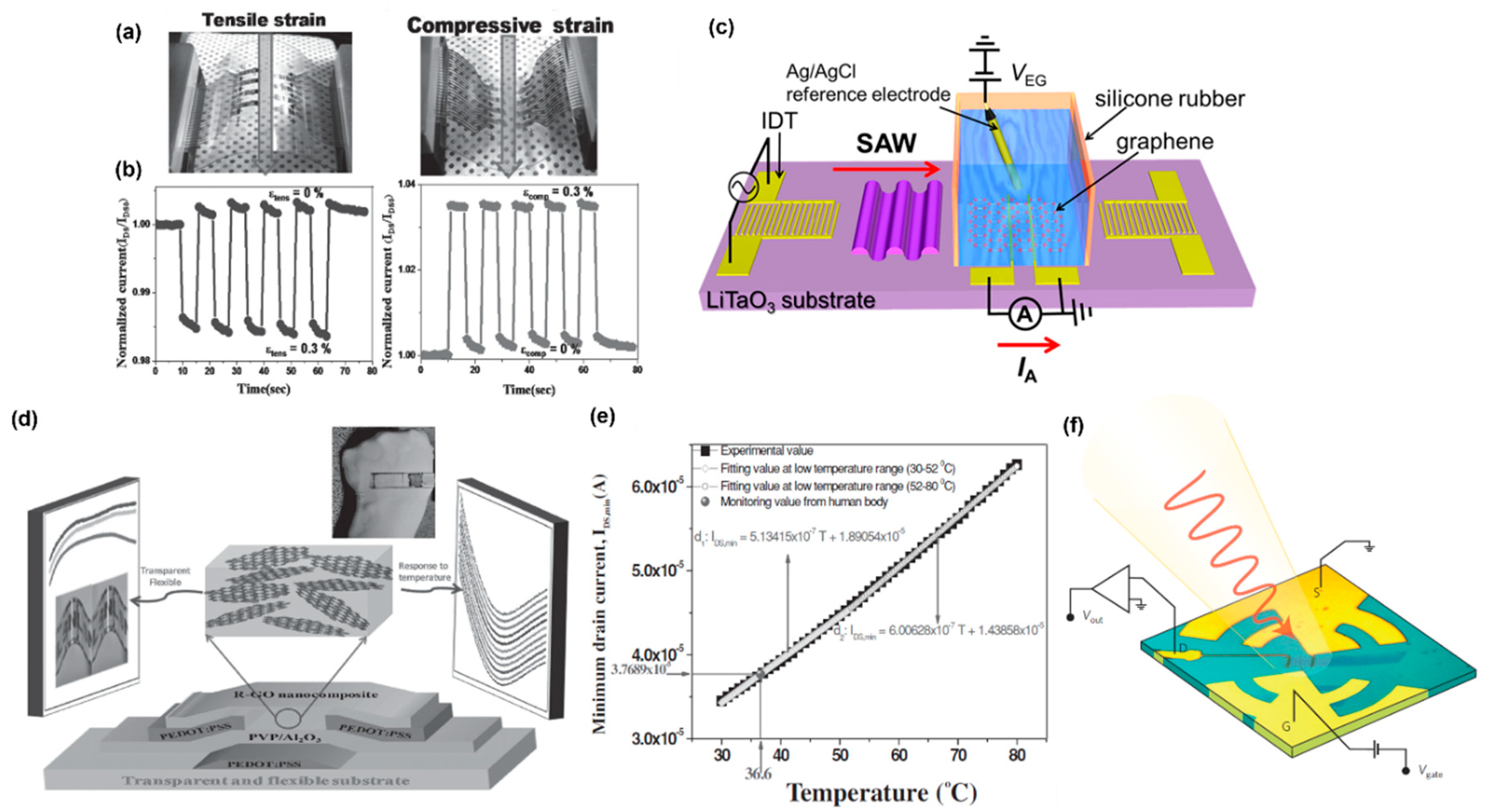 Two-Dimensional Graphene Family Material: Assembly, Biocompatibility ...