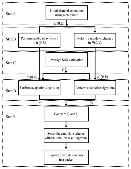 Preamble-Based Adaptive Channel Estimation for IEEE 802.11p