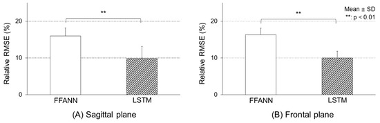 Single Inertial Sensor-Based Neural Networks to Estimate COM-COP Inclination Angle During Walking