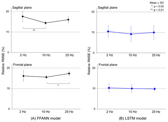Single Inertial Sensor-Based Neural Networks to Estimate COM-COP Inclination Angle During Walking