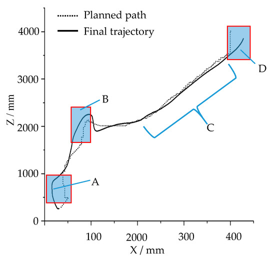Navigation Simulation of a Mecanum Wheel Mobile Robot Based on an ...