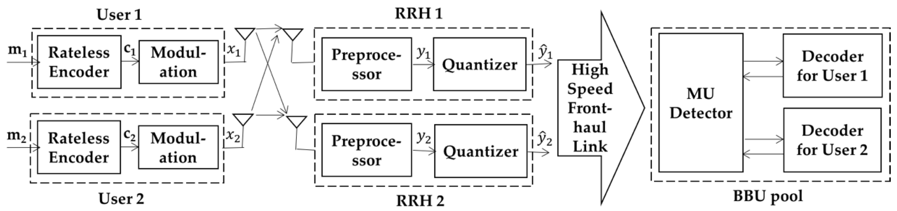 Sensors | Free Full-Text | Rateless Coded Uplink Transmission Design ...