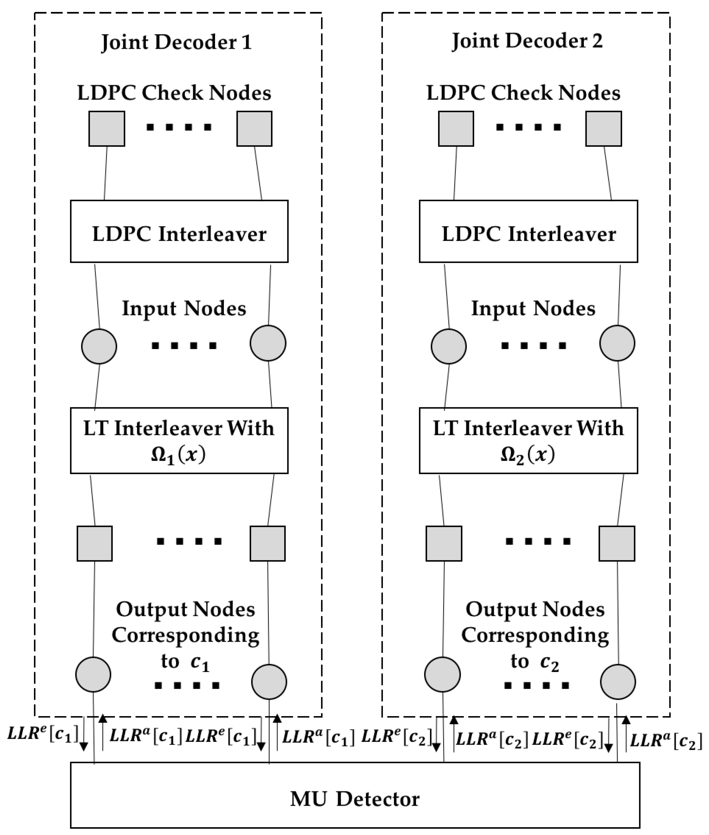 Rateless Coded Uplink Transmission Design for Multi-User C-RAN
