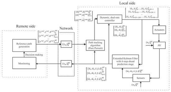 Sensors | Free Full-Text | A Remote Control Strategy for an Autonomous Vehicle with Slow Sensor ...
