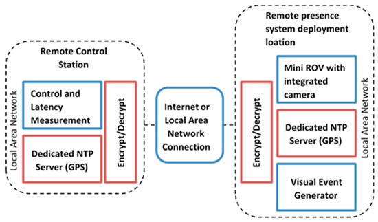 Sensors | Free Full-Text | Real-Time Secure/Unsecure Video Latency ...