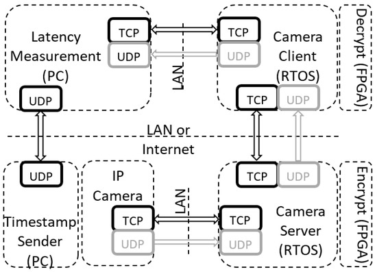 Sensors | Free Full-Text | Real-Time Secure/Unsecure Video Latency Measurement/Analysis with ...