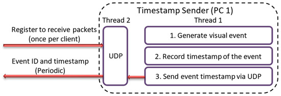 Sensors | Free Full-Text | Real-Time Secure/Unsecure Video Latency Measurement/Analysis with ...
