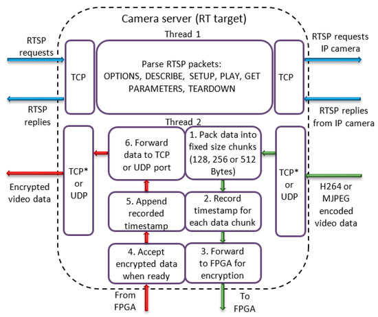 Sensors | Free Full-Text | Real-Time Secure/Unsecure Video Latency Measurement/Analysis with ...