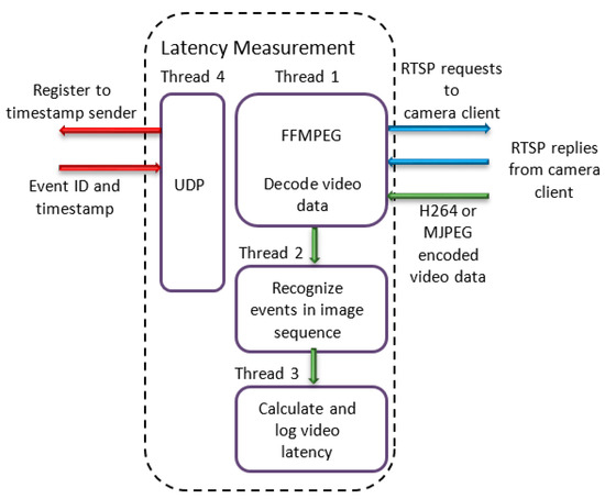 Sensors | Free Full-Text | Real-Time Secure/Unsecure Video Latency Measurement/Analysis with ...