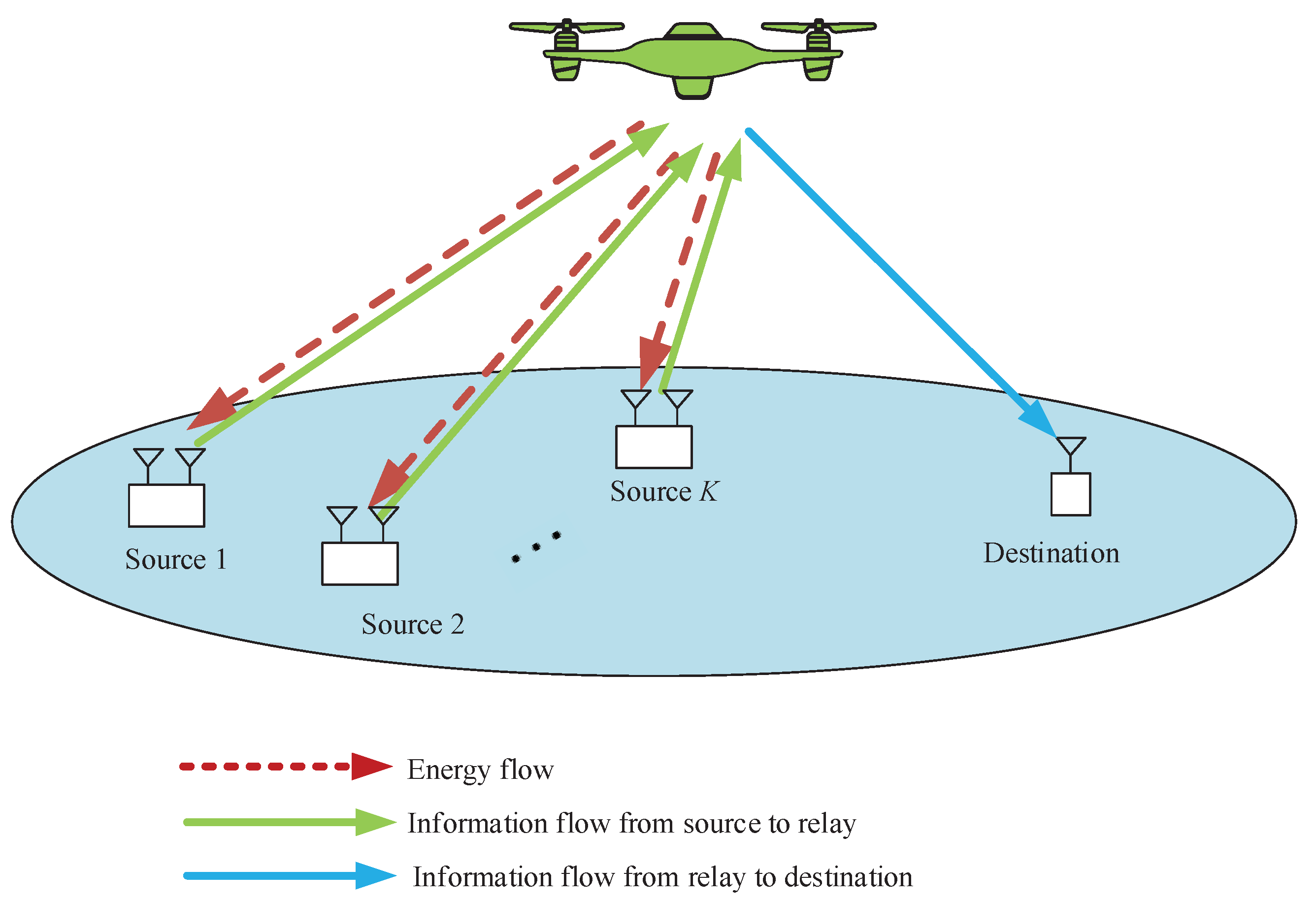Throughput Maximization for UAV-Enabled Relaying in Wireless Powered Communication Networks