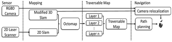 Safe and Robust Mobile Robot Navigation in Uneven Indoor Environments