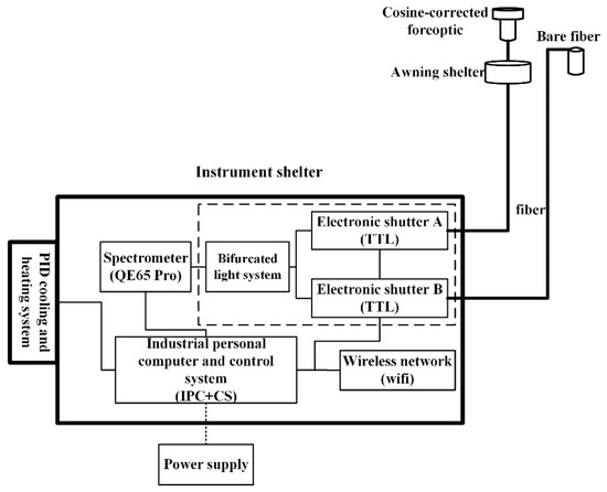 SIFSpec: Measuring Solar-Induced Chlorophyll Fluorescence Observations ...