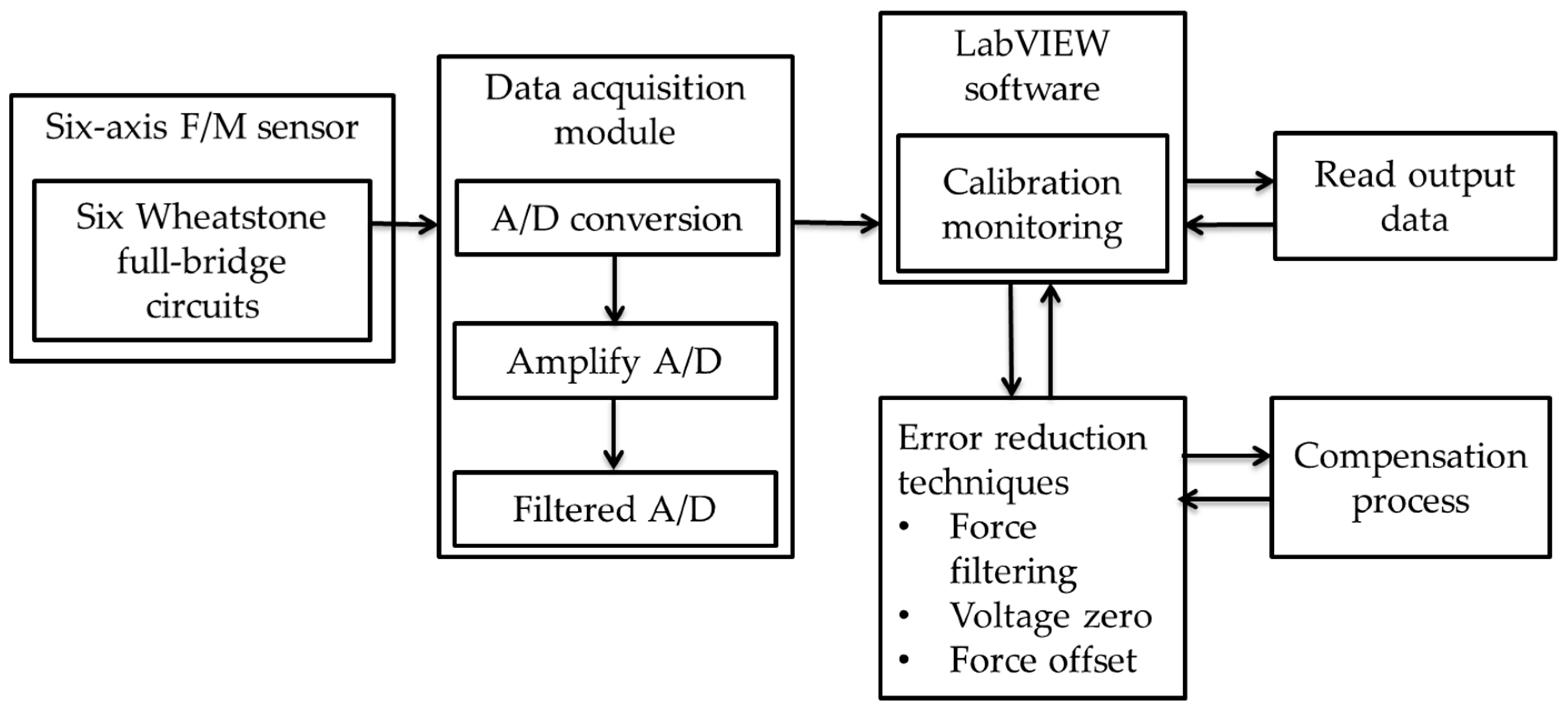 Decoupled Six-Axis Force–Moment Sensor with a Novel Strain Gauge Arrangement and Error Reduction ...