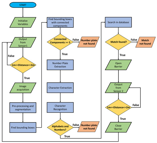Sensors | Free Full-Text | Barrier Access Control Using Sensors ...