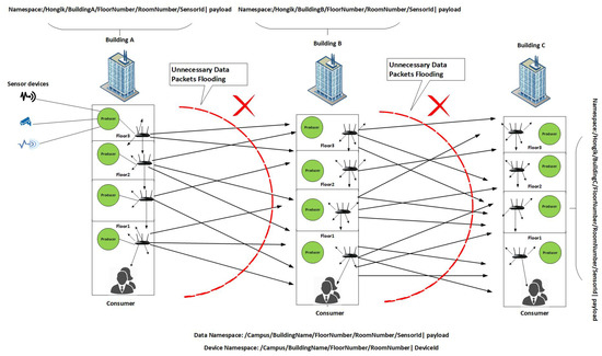 Hierarchical Name-Based Mechanism for Push-Data Broadcast Control in Information-Centric ...