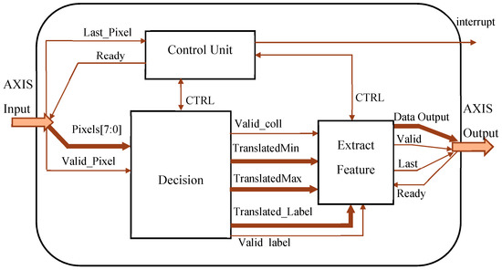 An Efficient Hardware-Oriented Single-Pass Approach for Connected ...