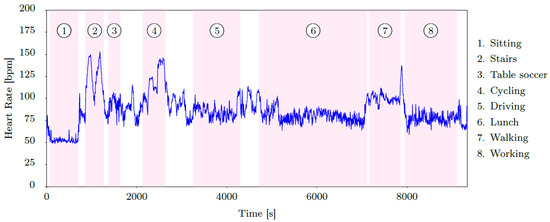 Deep PPG: Large-Scale Heart Rate Estimation with Convolutional Neural Networks