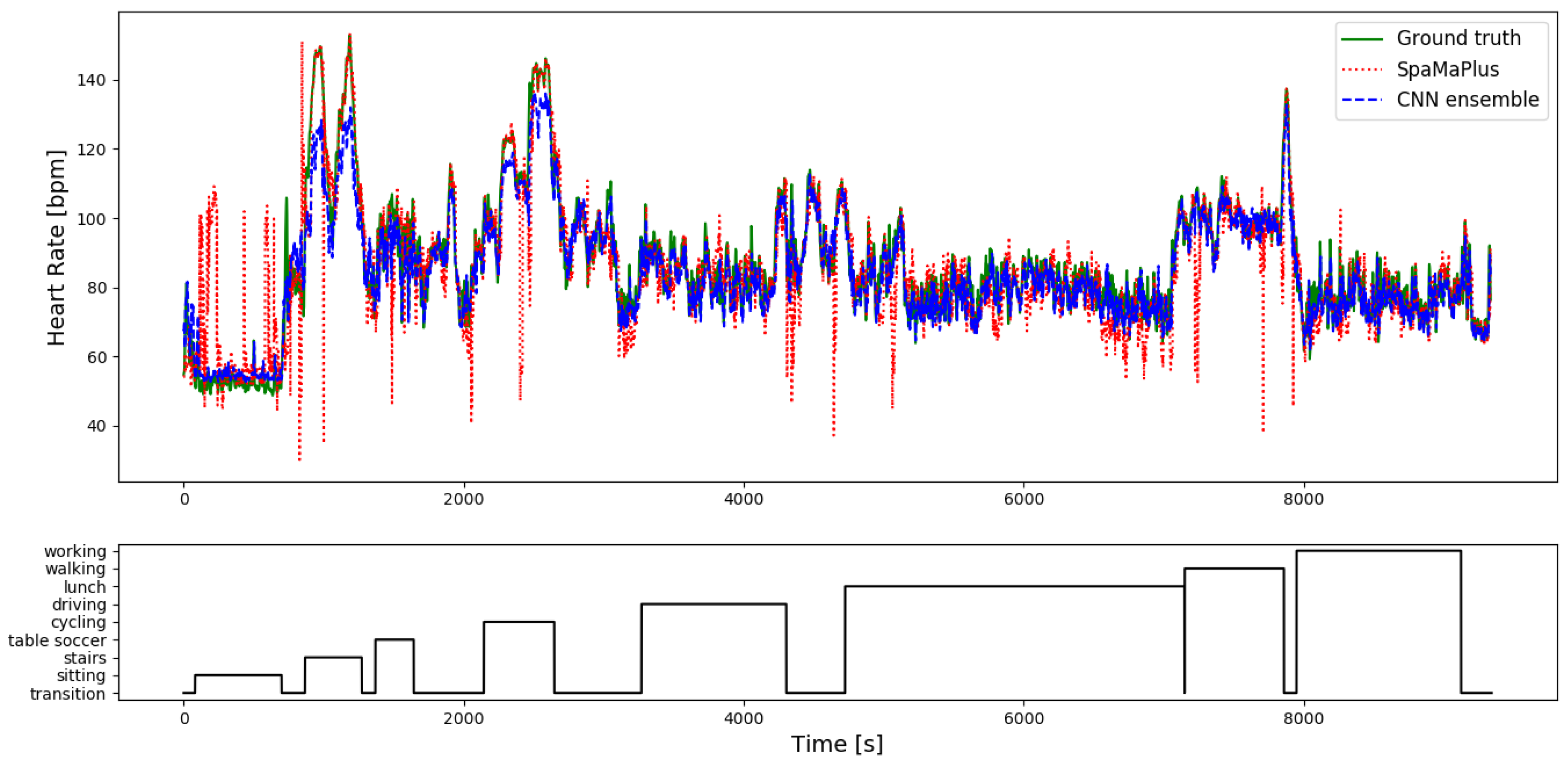 Sensors | Free Full-Text | Deep PPG: Large-Scale Heart Rate Estimation with Convolutional Neural ...