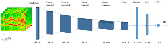Sensors | Free Full-Text | Deep PPG: Large-Scale Heart Rate Estimation ...