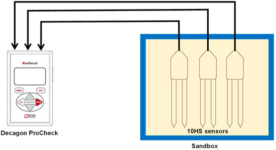 On the Accuracy of Factory-Calibrated Low-Cost Soil Water Content Sensors