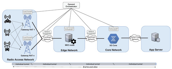 Empowering the Internet of Vehicles with Multi-RAT 5G Network Slicing