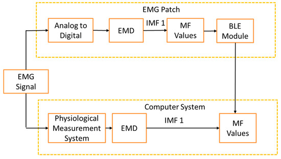 An EMG Patch for the Real-Time Monitoring of Muscle-Fatigue Conditions ...