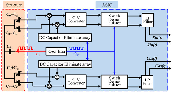 An Analog Interface Circuit for Capacitive Angle Encoder Based on a ...