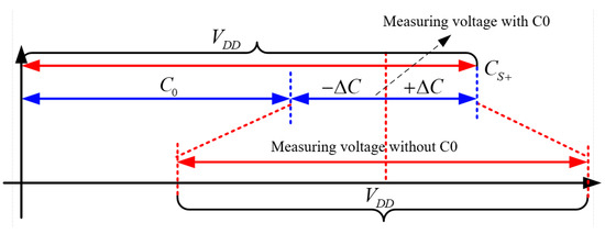 An Analog Interface Circuit for Capacitive Angle Encoder Based on a Capacitance Elimination ...