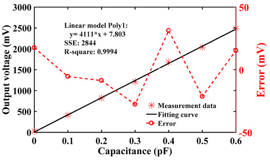An Analog Interface Circuit for Capacitive Angle Encoder Based on a Capacitance Elimination ...