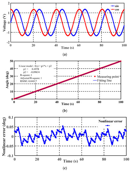 An Analog Interface Circuit for Capacitive Angle Encoder Based on a Capacitance Elimination ...