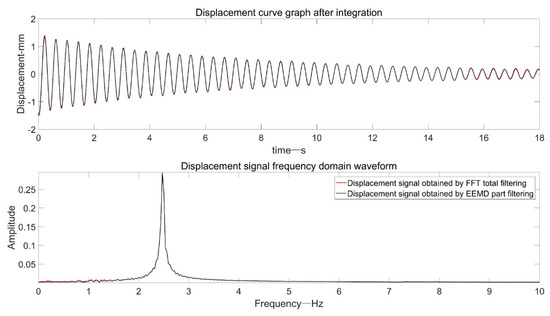 Refactoring and Optimization of Bridge Dynamic Displacement Based on Ensemble Empirical Mode ...