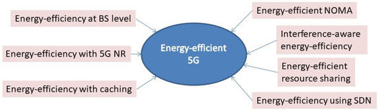 A Survey on Recent Trends and Open Issues in Energy Efficiency of 5G