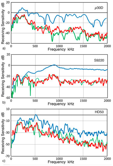 Sensors | Free Full-Text | Rayleigh Wave Calibration of Acoustic ...