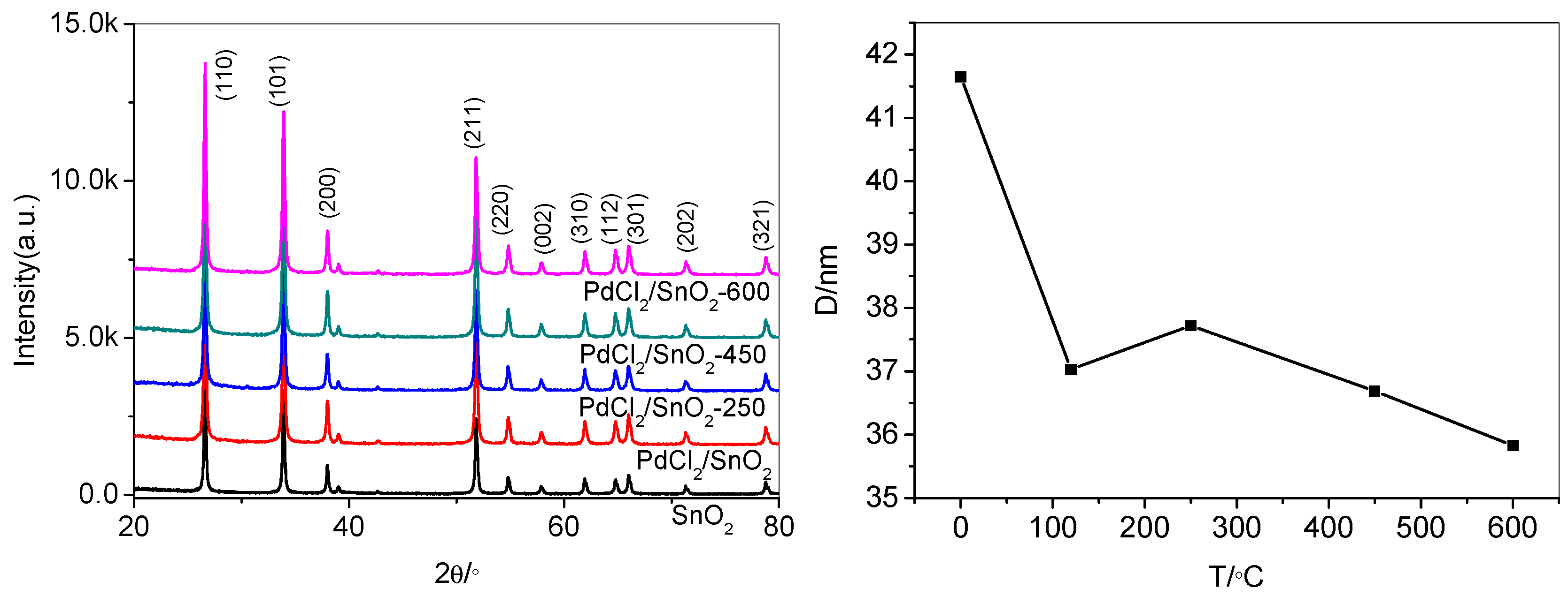 Effects of Chemical State of the Pd Species on H2 Sensing ...