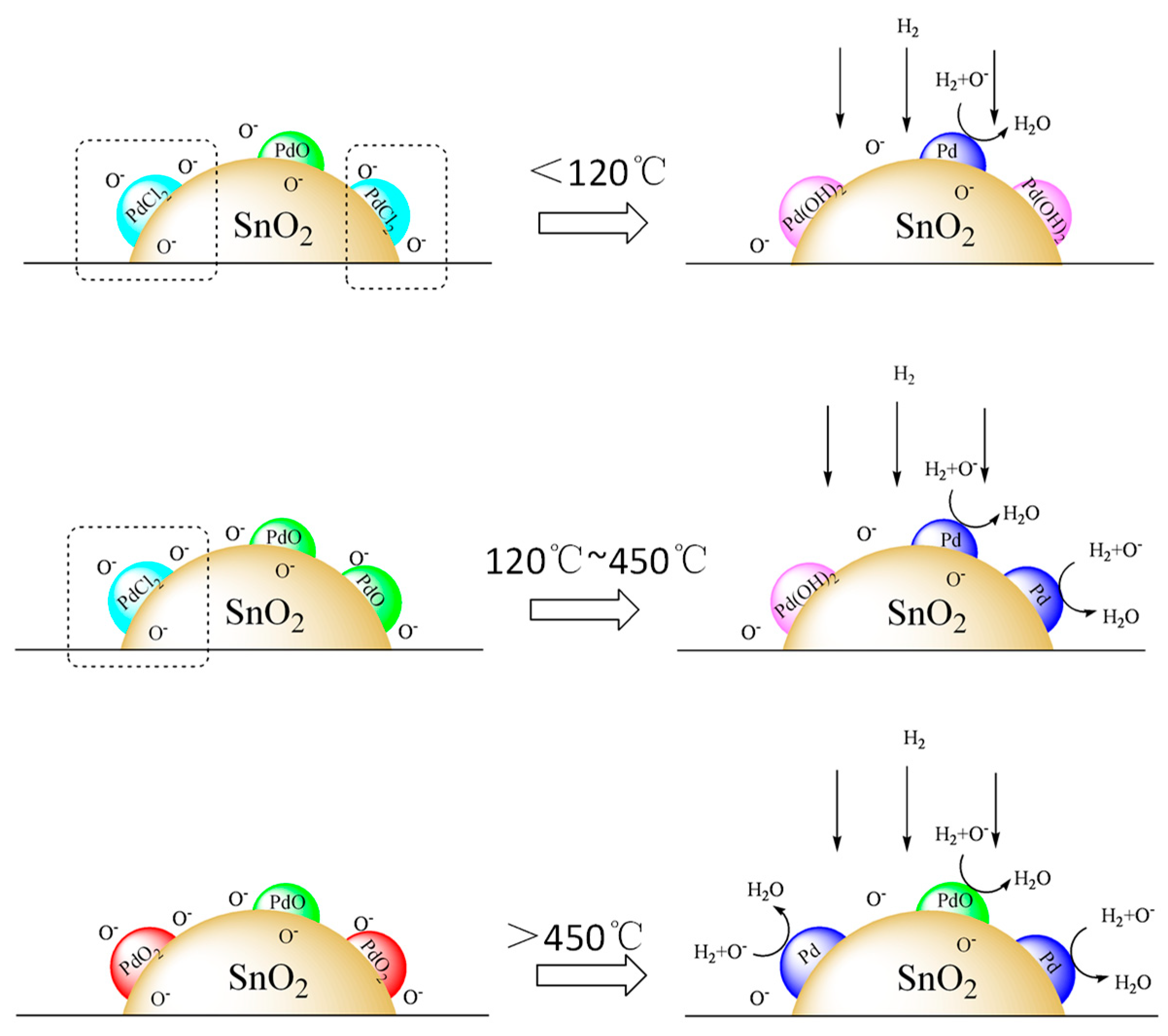 Effects of Chemical State of the Pd Species on H2 Sensing ...