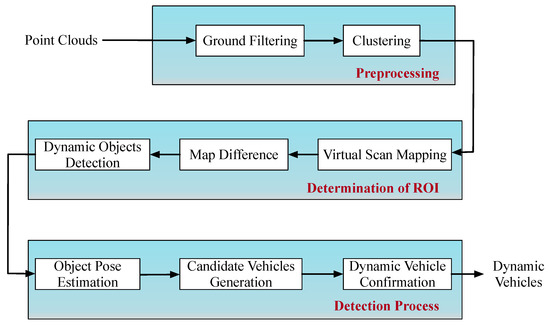 Fast Dynamic Vehicle Detection in Road Scenarios Based on Pose Estimation with Convex-Hull Model