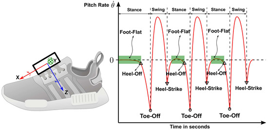 Sensors | Special Issue : Multi-Sensor Systems for Positioning and Navigation