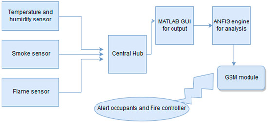 An Intelligent Fire Warning Application Using IoT and an Adaptive Neuro ...