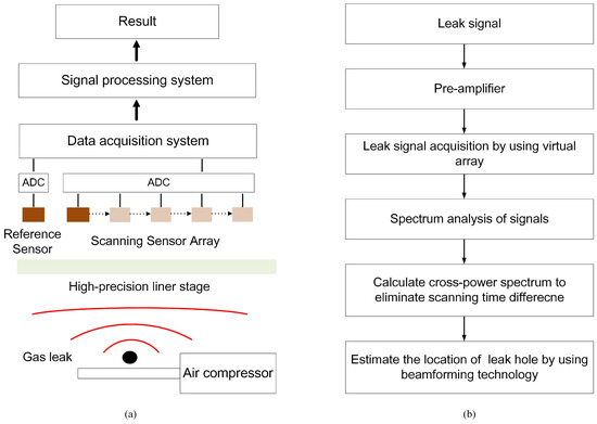 A Gas Leakage Localization Method Based on a Virtual Ultrasonic Sensor Array