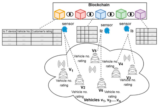 A Blockchain Framework for Securing Connected and Autonomous Vehicles