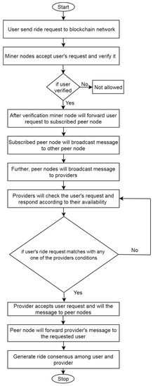 A Blockchain Framework for Securing Connected and Autonomous Vehicles