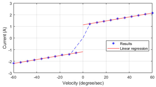 A Sensorless and Low-Gain Brushless DC Motor Controller Using a ...