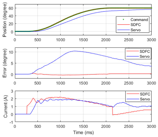 A Sensorless and Low-Gain Brushless DC Motor Controller Using a ...