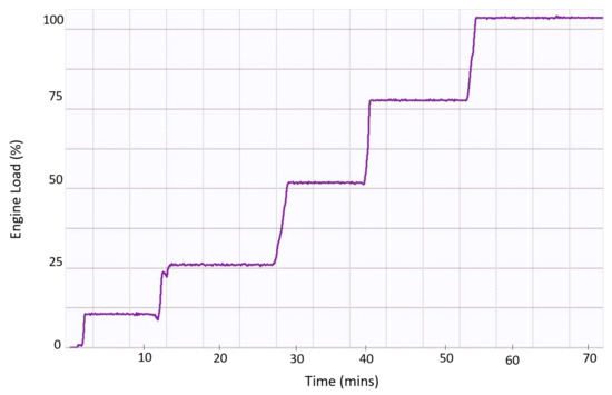 Real-Time Classification of Diesel Marine Engine Loads Using Machine ...