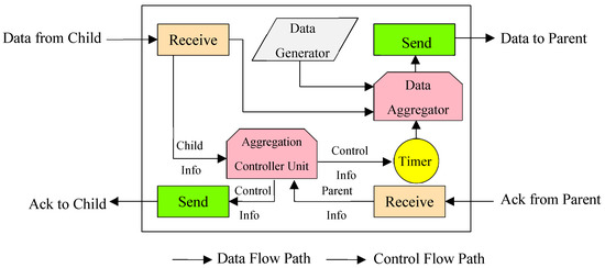 Sensors | Free Full-Text | An Enhanced Distributed Data Aggregation ...