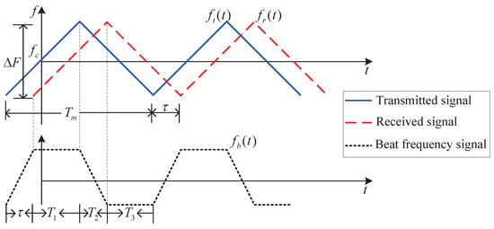Low-Complexity Time-Domain Ranging Algorithm with FMCW Sensors
