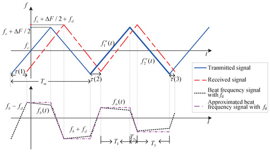 Low-Complexity Time-Domain Ranging Algorithm with FMCW Sensors