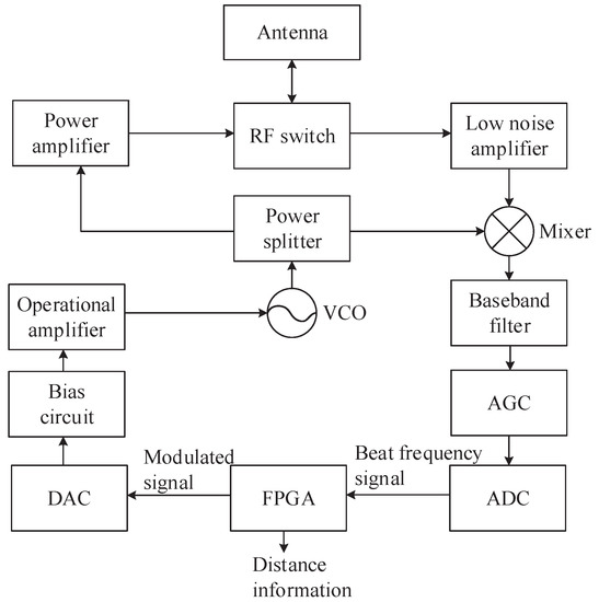 Low-Complexity Time-Domain Ranging Algorithm with FMCW Sensors